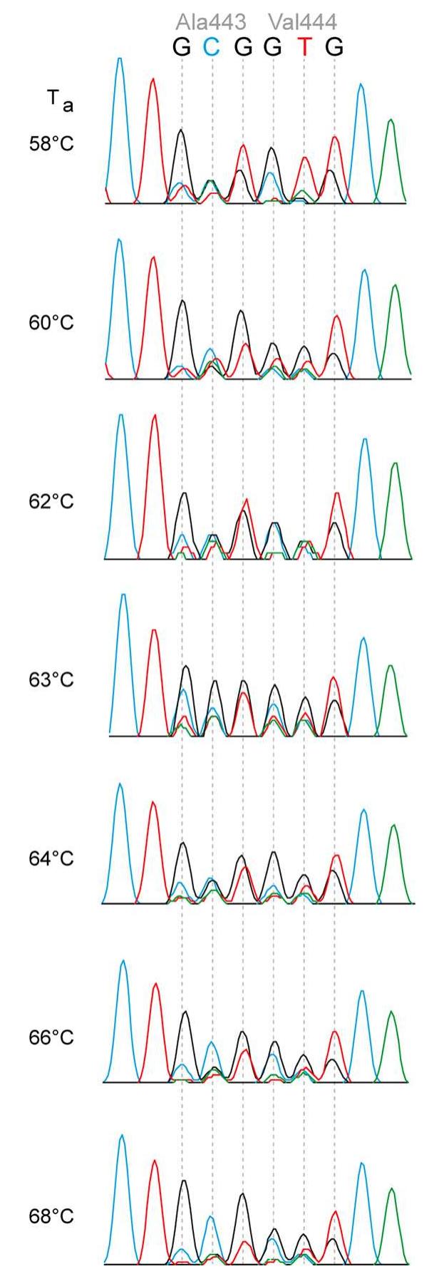 Figure 7 - Reducing Codon Redundancy and Screening Effort of