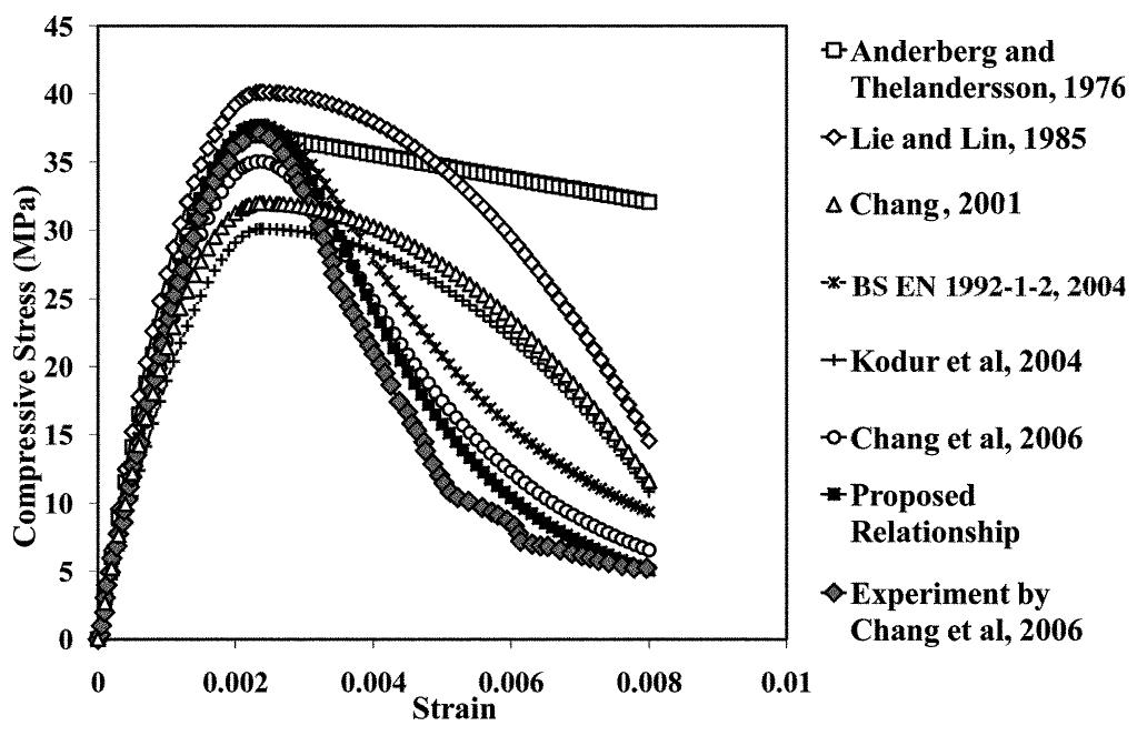 —comparison between compressive stress-strain relationships