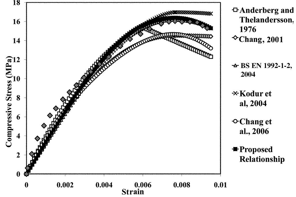 —comparison between compressive stress-strain relationships