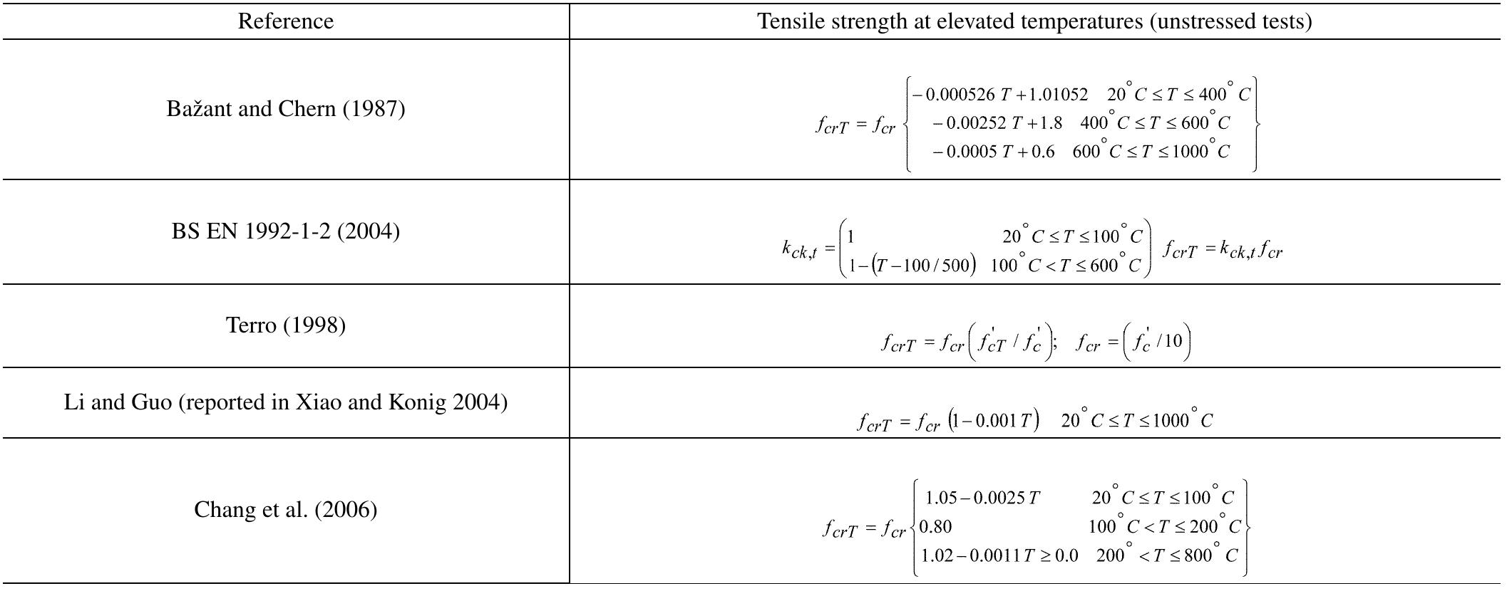 Notes: | mpa = 145 psi; t (°f) = 1.8t (°c) + 32. table