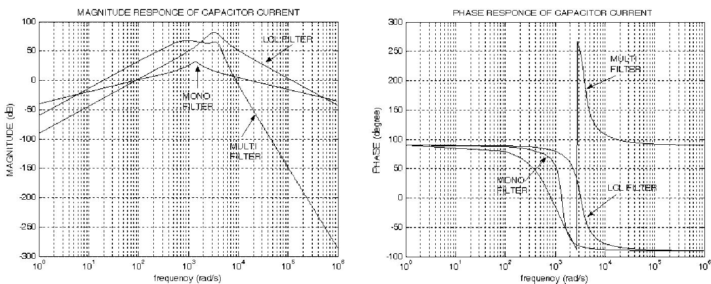 Bode diagram of the open loop transfer function of the inner
