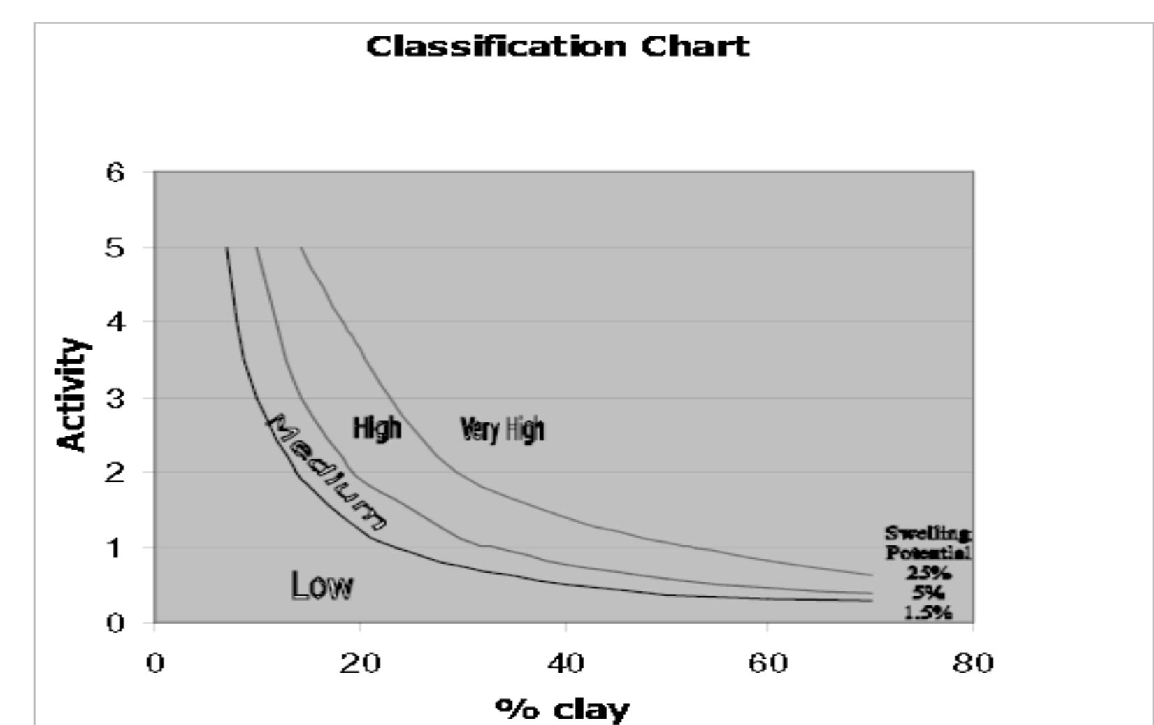 2: classification chart for swelling potential after seed