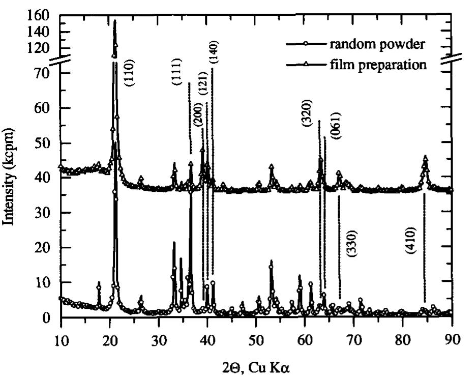 Whole xrd pattern comparison for a synthetic goethite