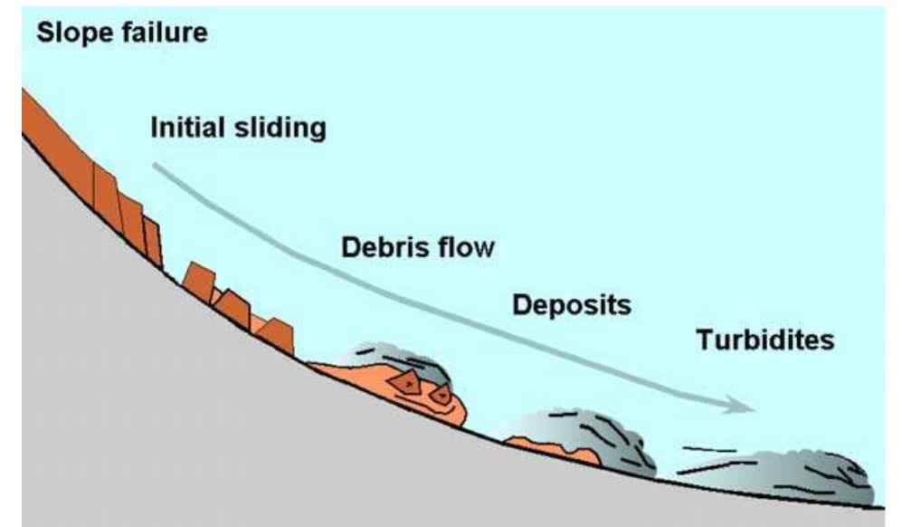 Schematic representations of the different stages of a slide