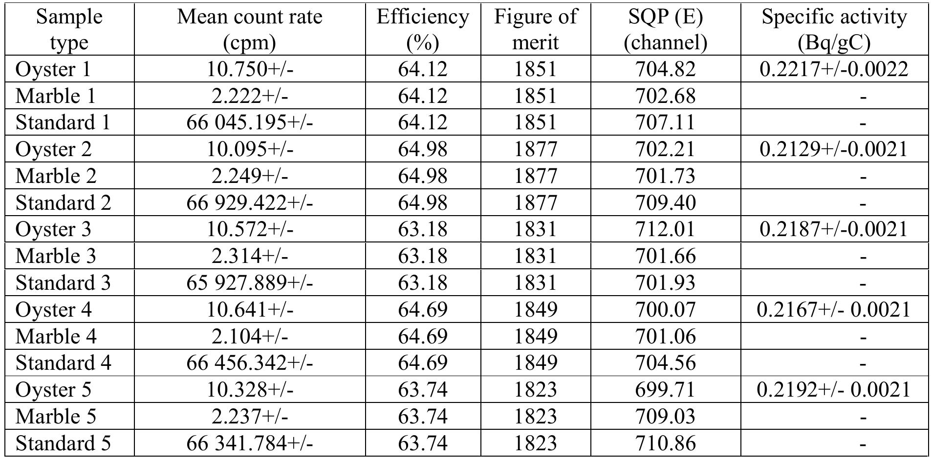 Applying t test of significance, the measured values of