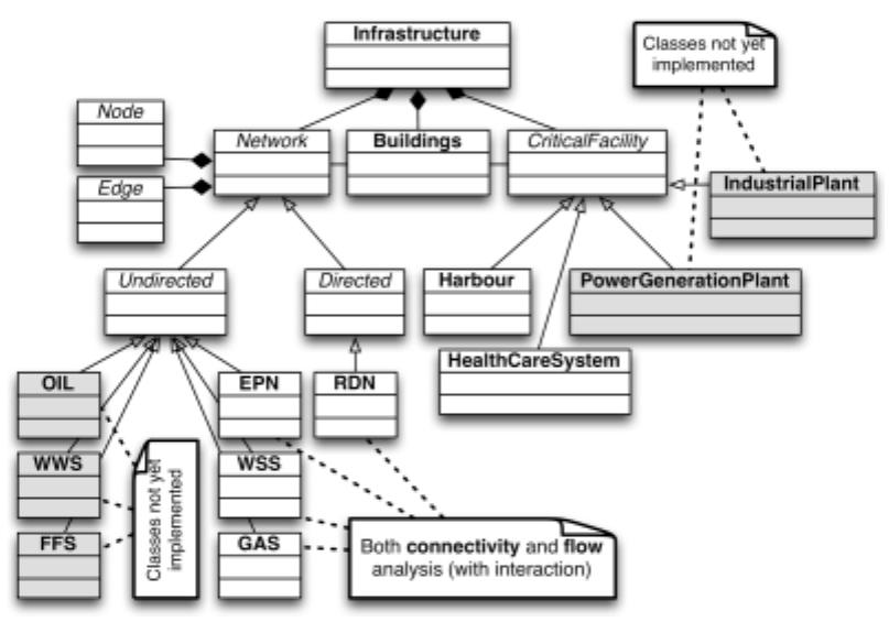 Infrastructure class and sub-classes. the diagram shows some