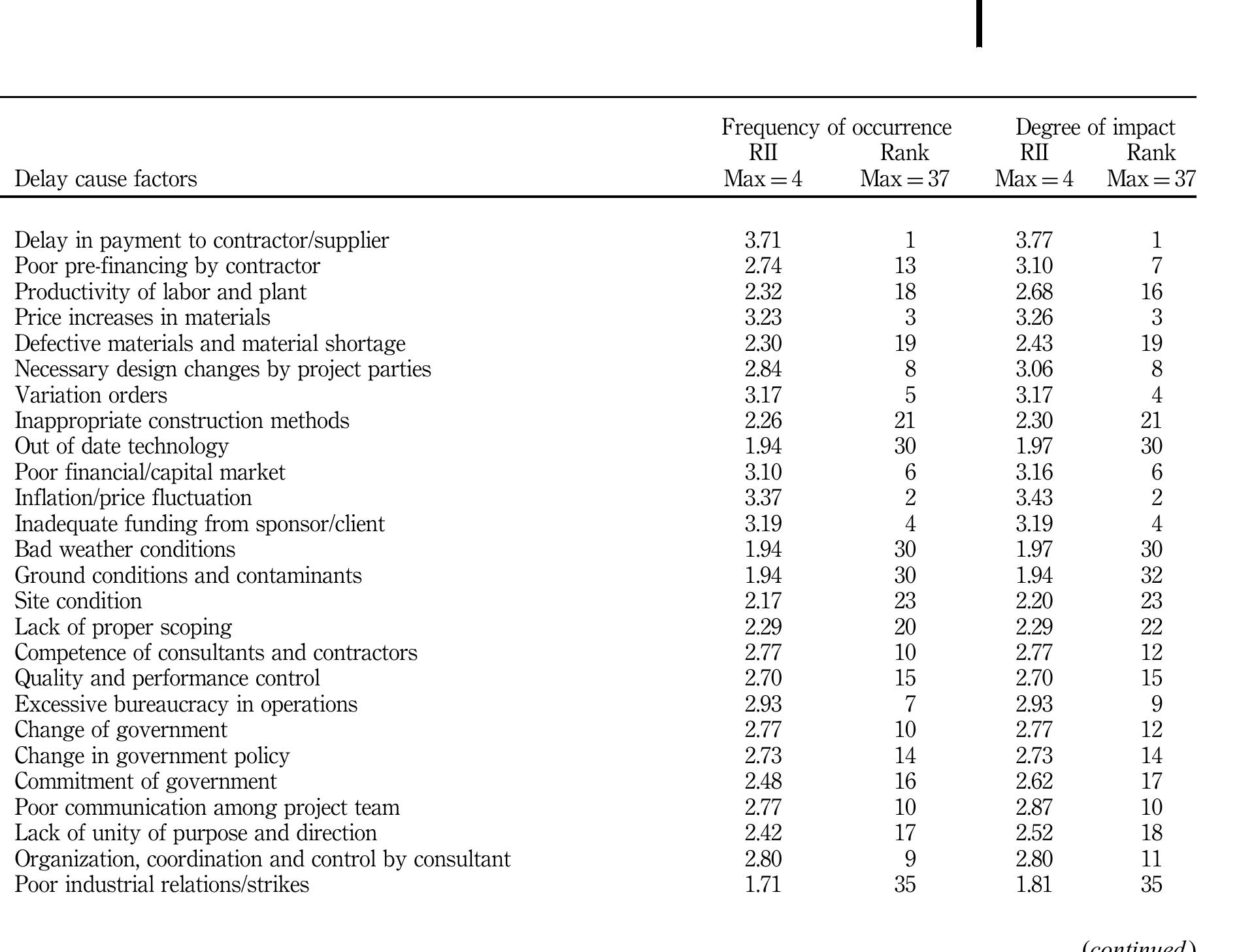 Table 2 - Analysing delay causes and effects in Ghanaian
