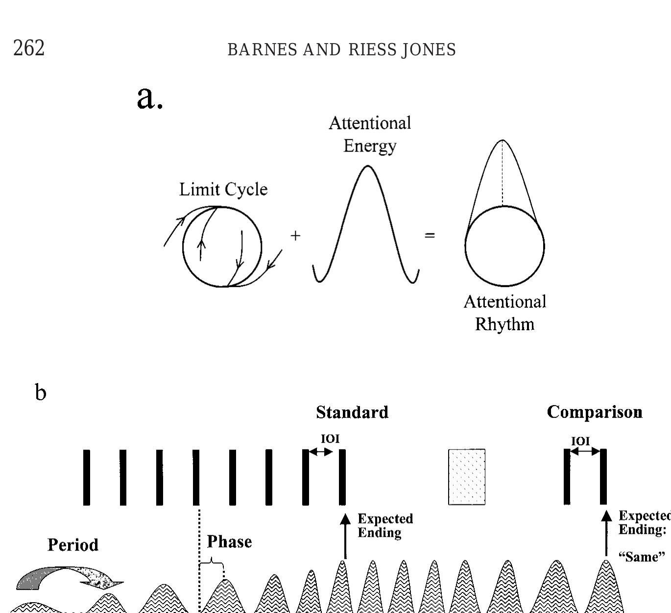 Example of an entrainment model (large & jones, 1999). (a)