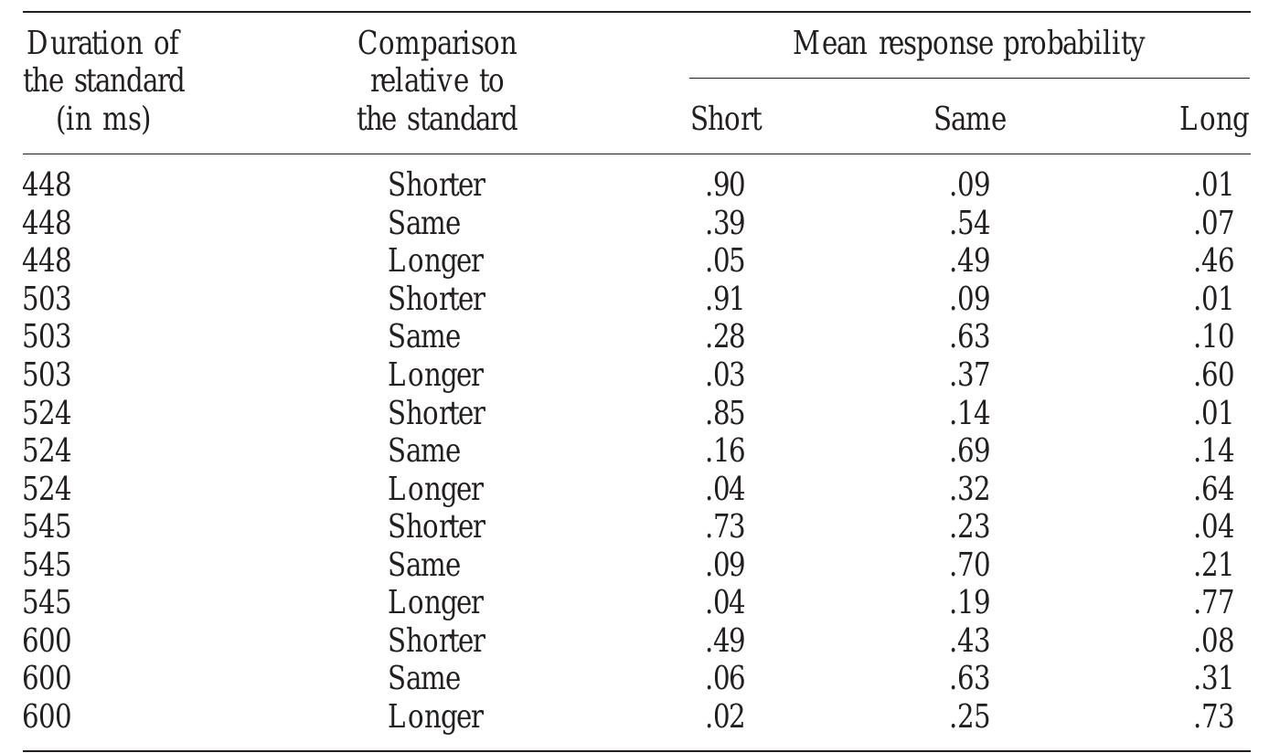 Confusion matrix for experiment 6 (524-ms condition)