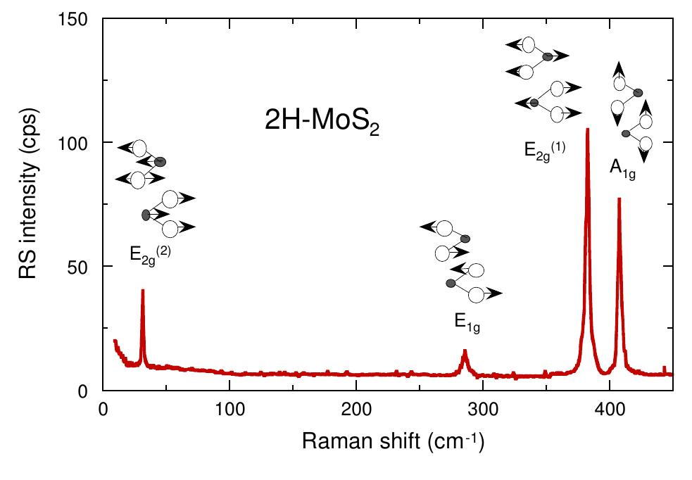 - raman scattering spectrum of 2h-mos, single crystal show-