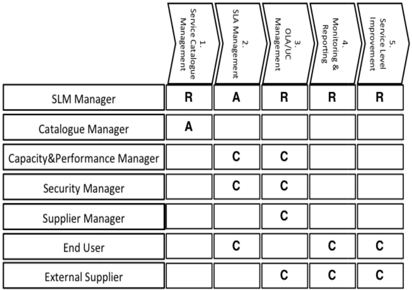 The slm process framework includes the phases by which slm