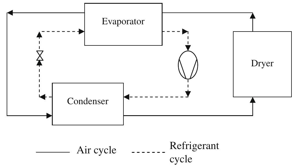 A schematic illustration of a heat pump drying system.