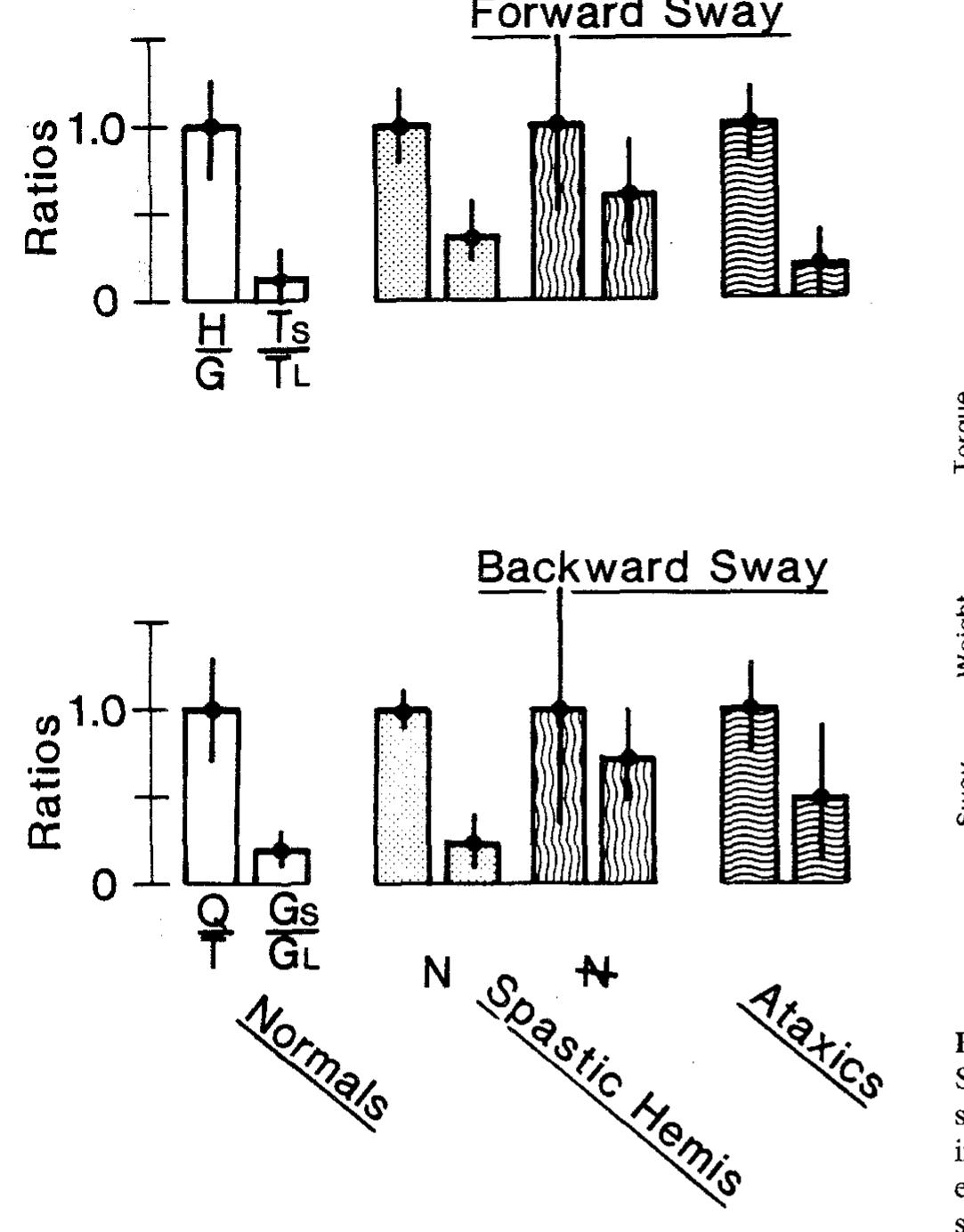 Spatial structure of postural responses to forward and
