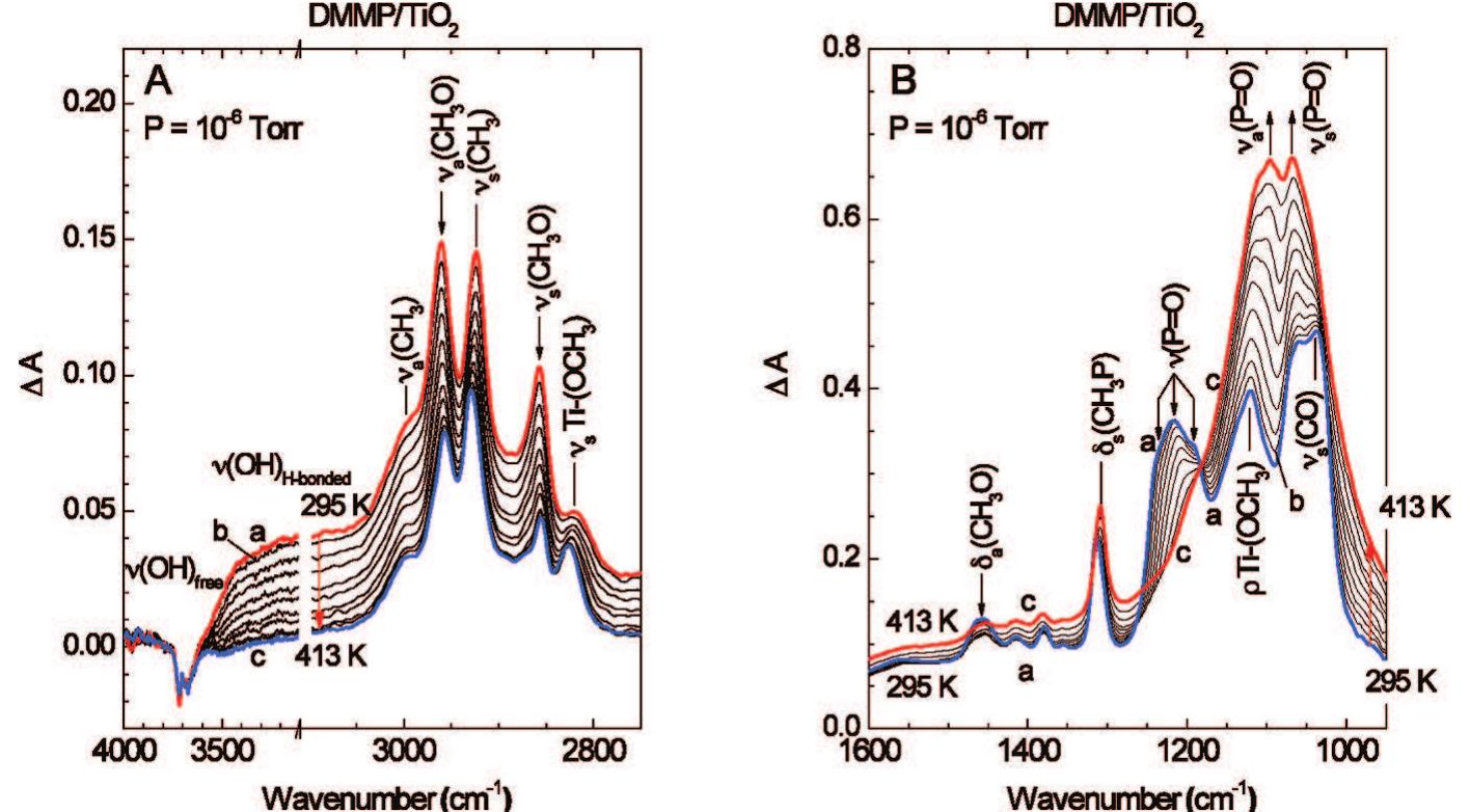 Difference ir spectra of tio, nanoparticles precovered with