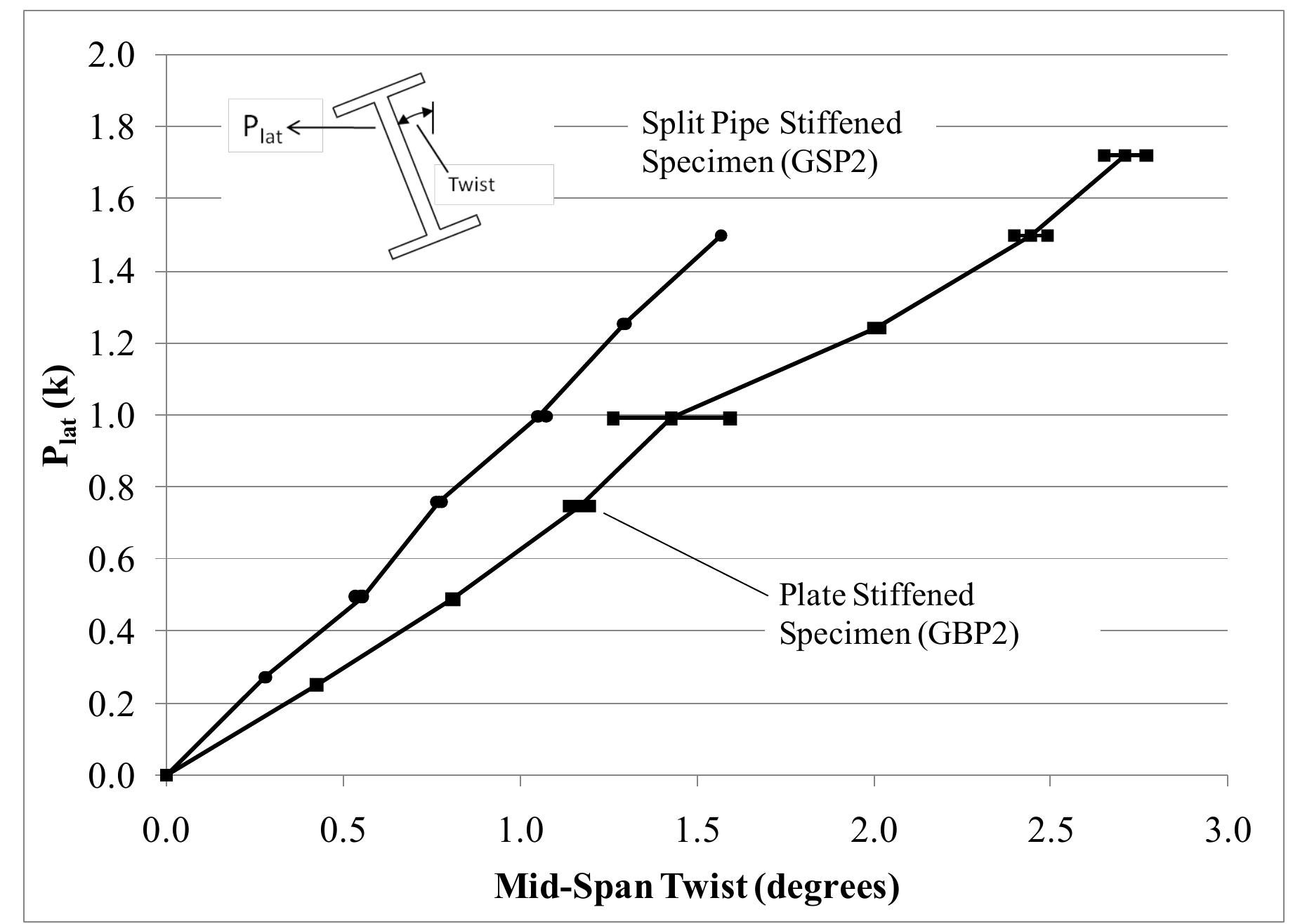 29: single girder torsional test results smaller variability
