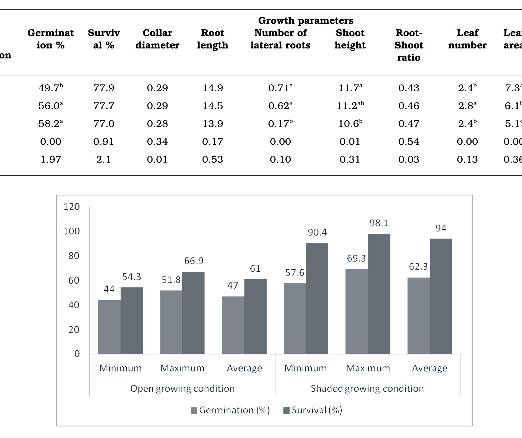 Mean comparison of germination and growth parameters by