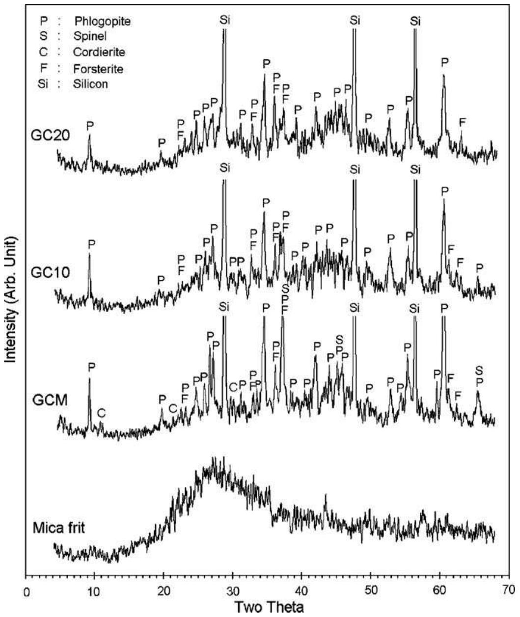 (PDF) Pressureless sintering and mechanical properties of SiO2–Al2O3–MgO–K2O–TiO2–F (CaO–Na2O ...