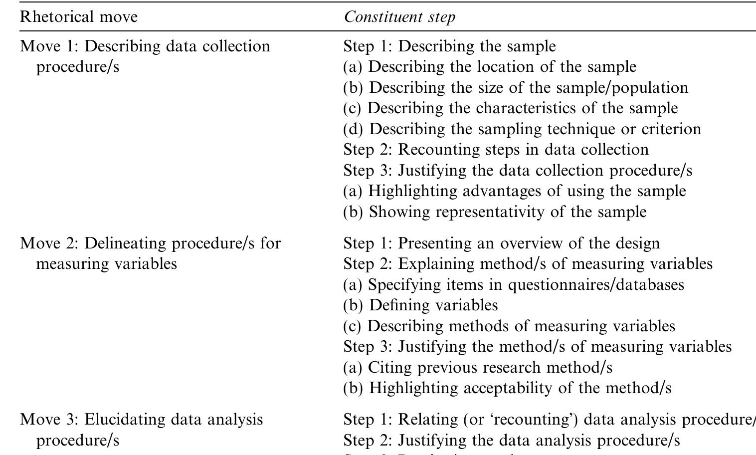 \n overview of moves and steps identified in the method