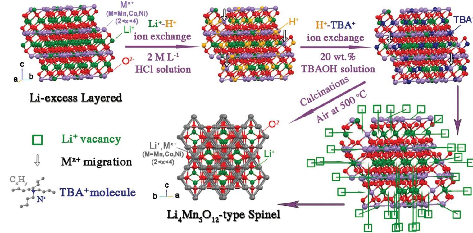 Schematics showing structural reconstruction of li-excess