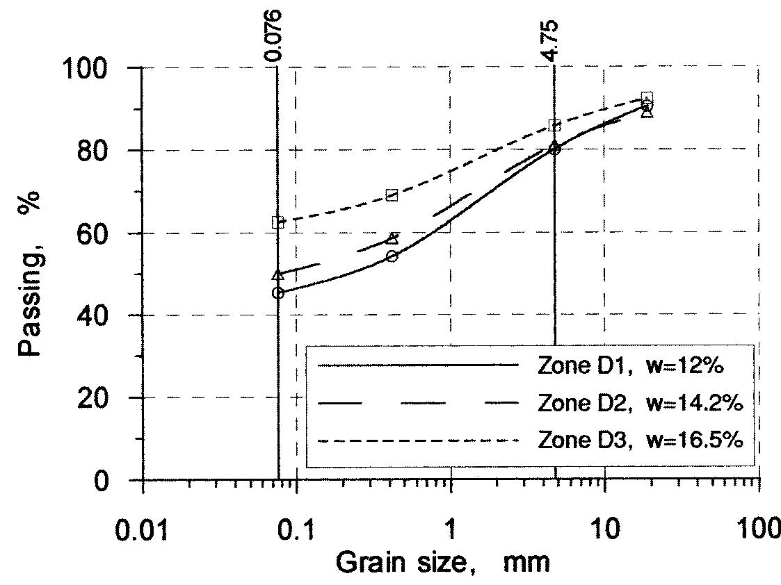 Average gradation of zones dl, d2 and d3.