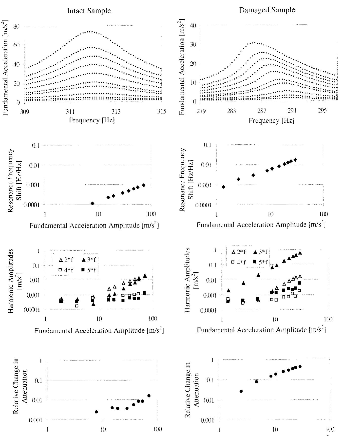 Single Mode Nonlinear Resonance Acoustic Spectroscopy Of The