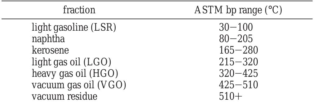Acknowledgment table 4. boiling point ranges of typical oil