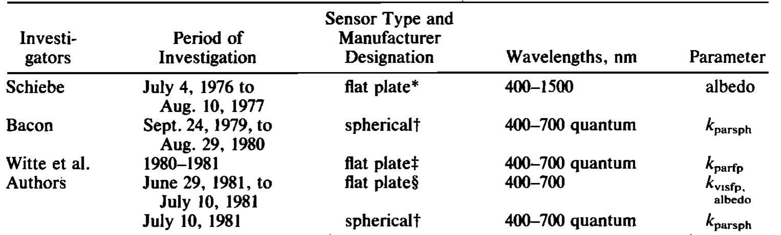 Inventory of radiation sensors used in lake chicot