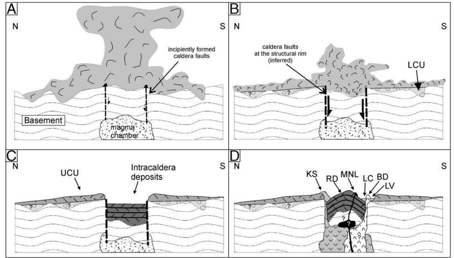 Interpreted model of collapse and resurgence of the vilama