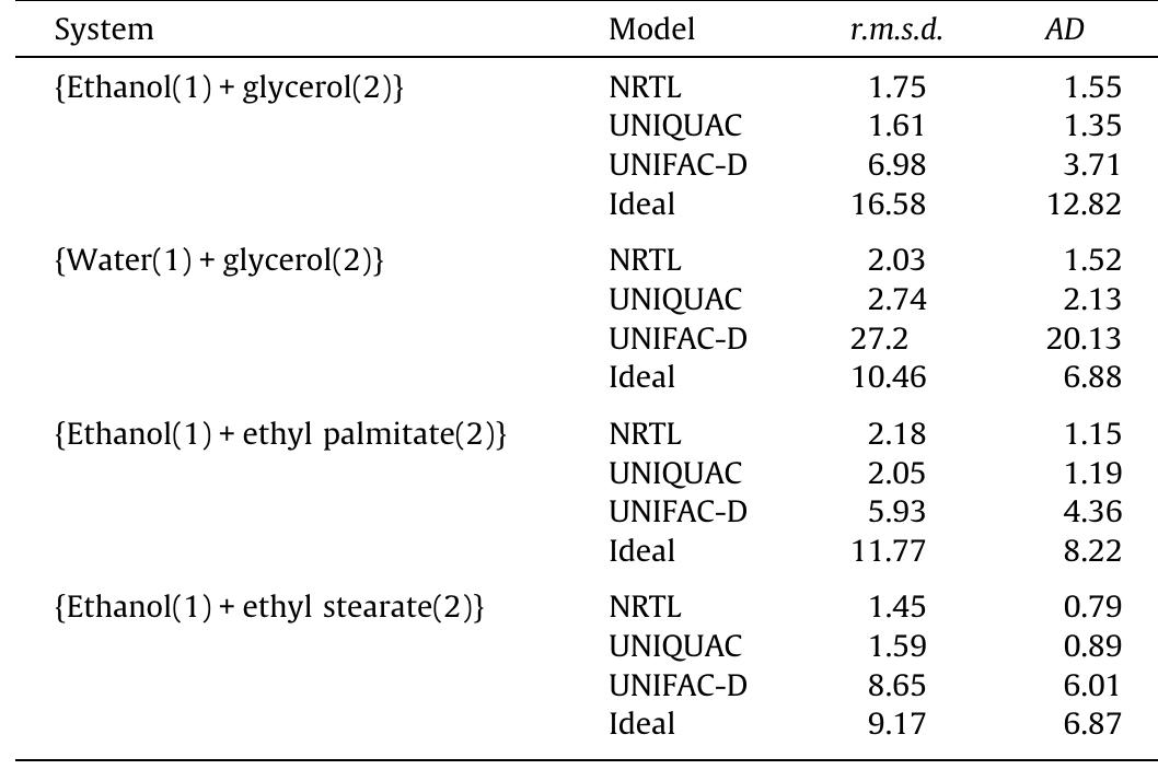 Comparison of different models used in this work to fit and
