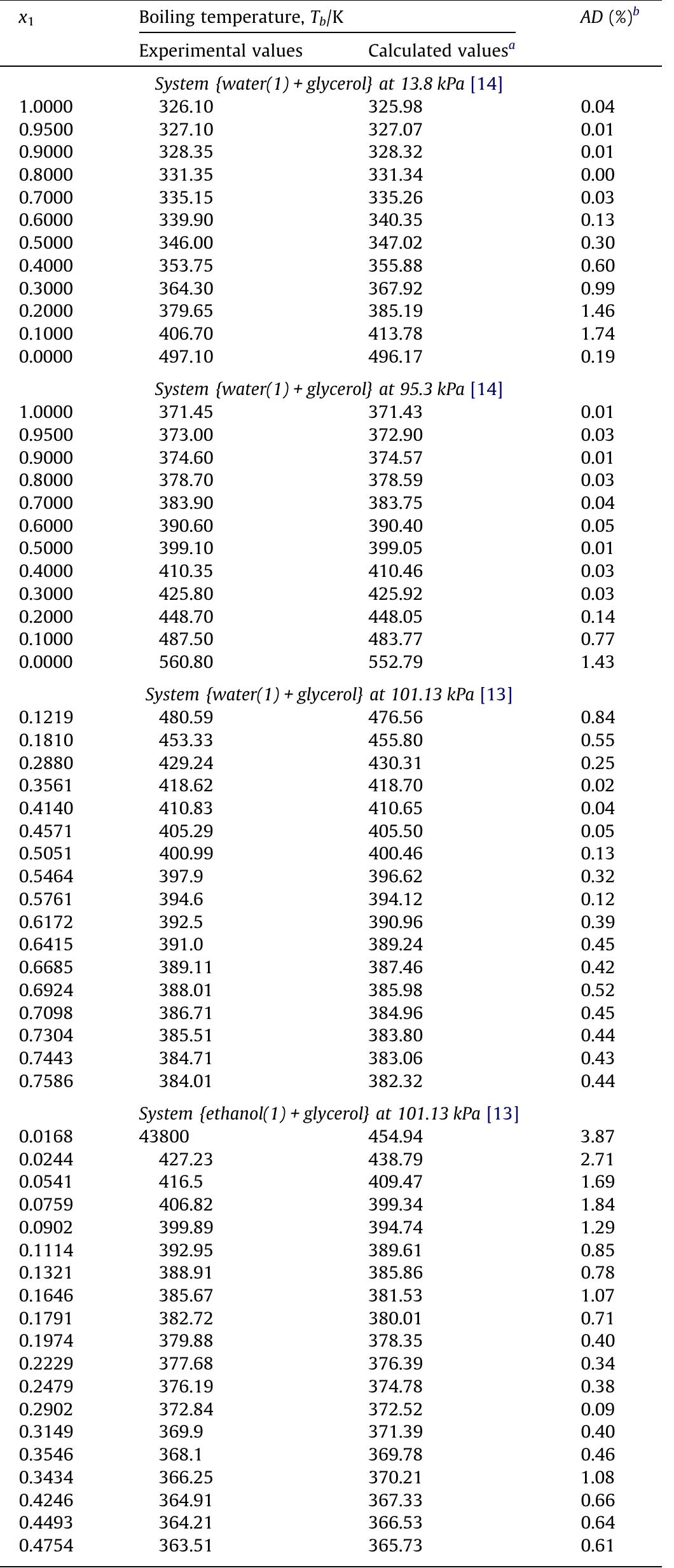 Calculated Values From Nrtl Model Using Binary Parameters