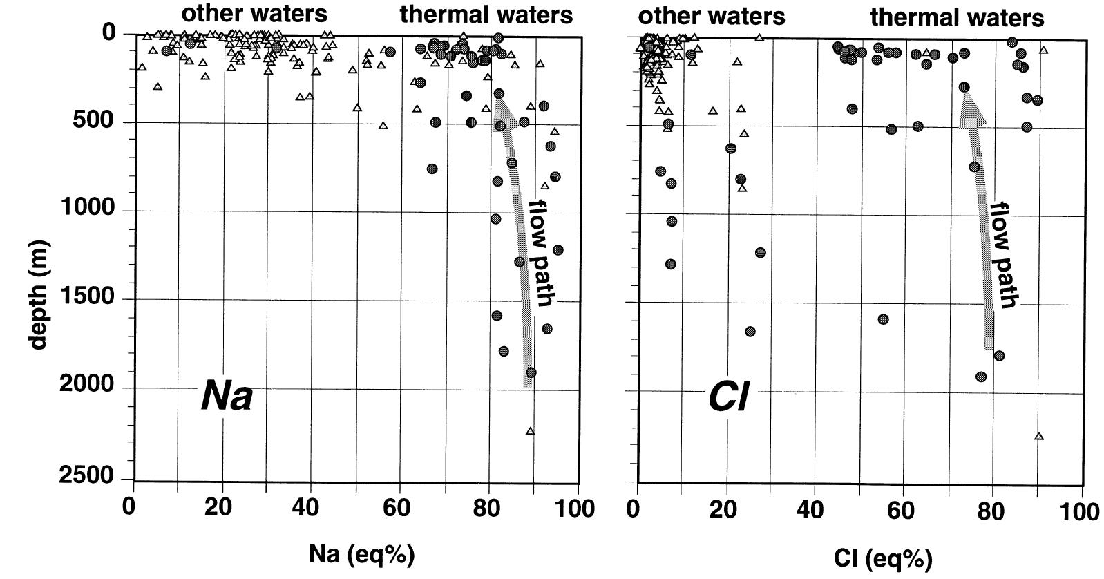 Left: equivalent % na of total cations versus sampling
