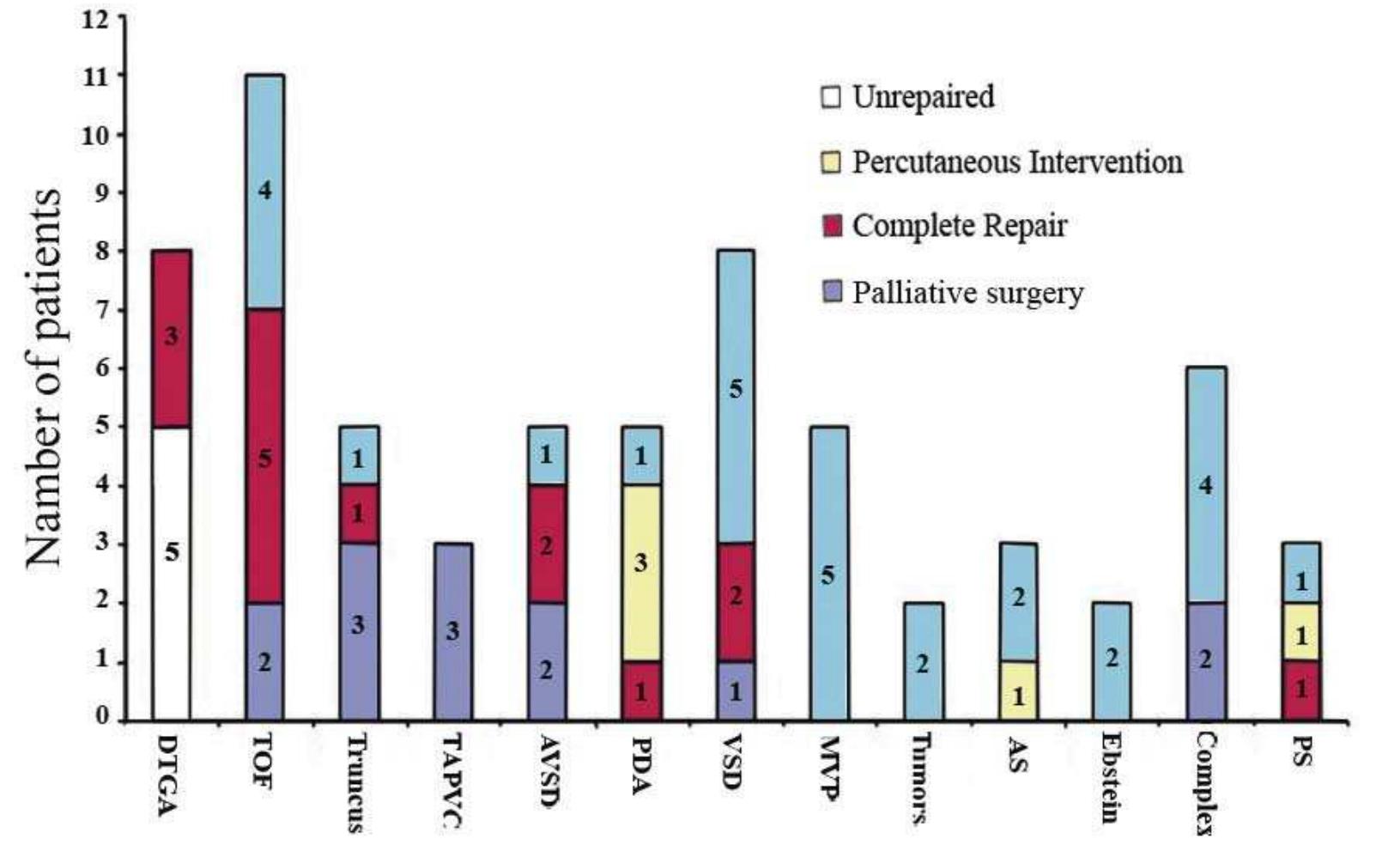 ‘igure 1. types of structural heart disease and