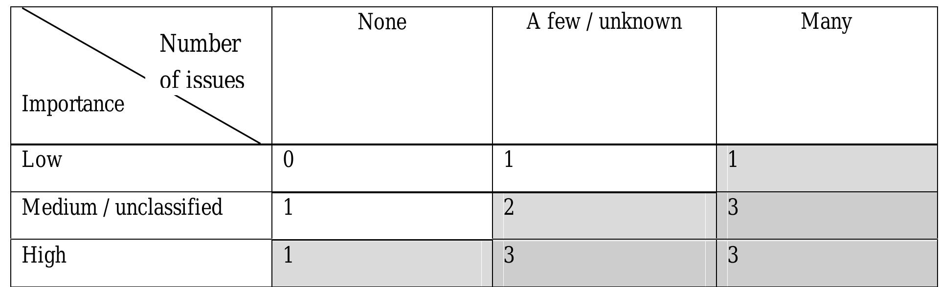 Interpretation of qualitative data: the above matrix