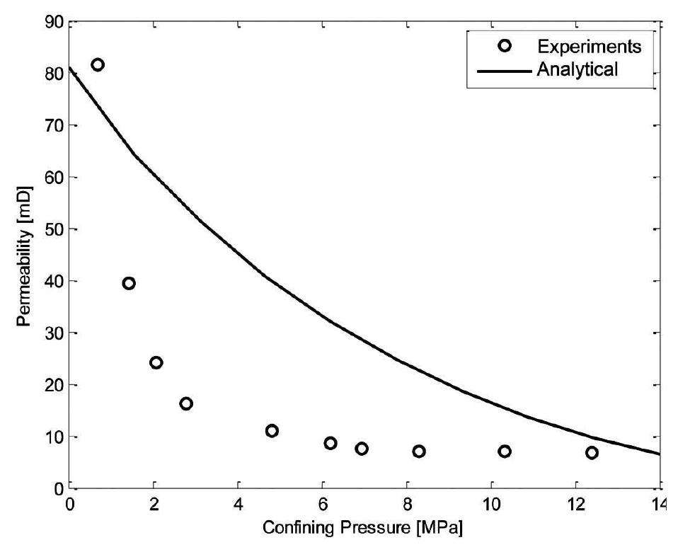 (4). variation of permeability with confining pressure for
