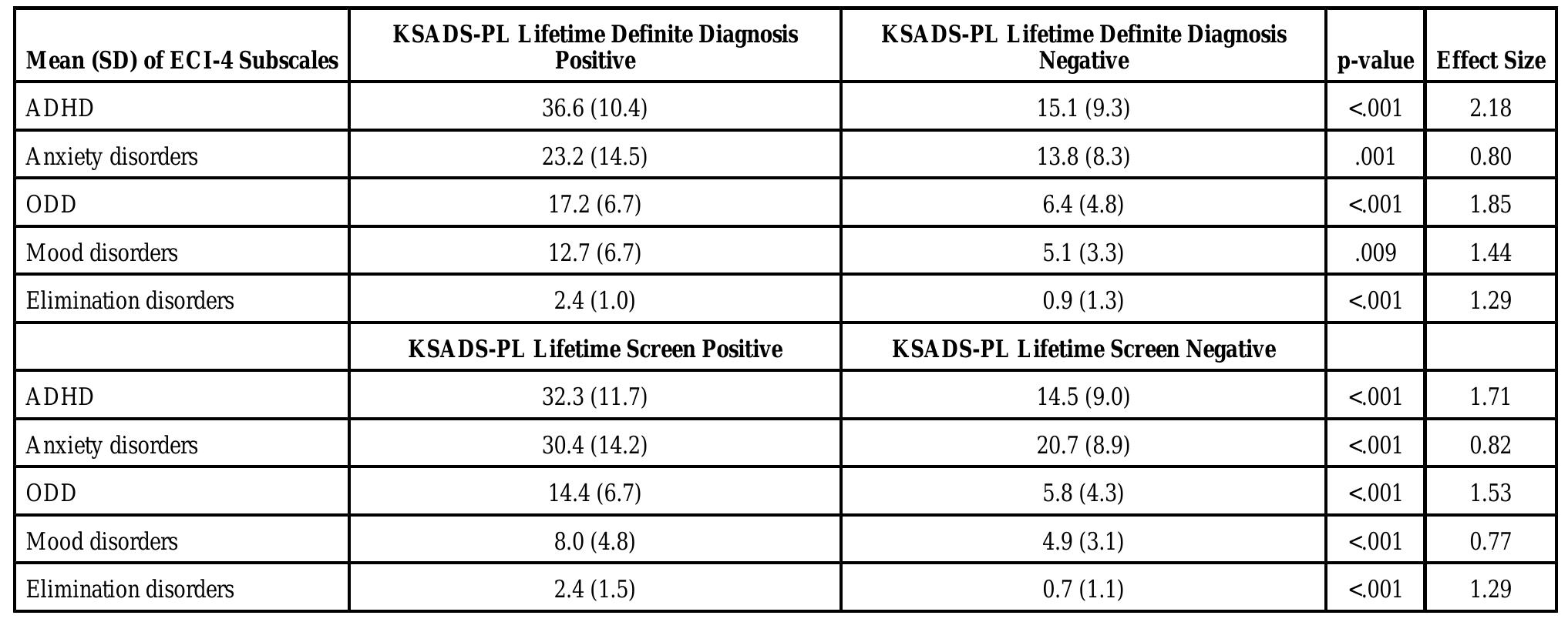 (PDF) Schedule for Affective Disorders and Schizophrenia for School-Age ...