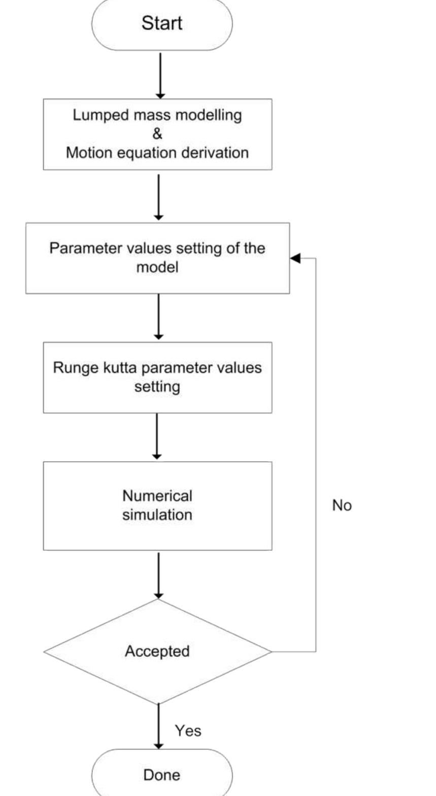 Calculation flow chart