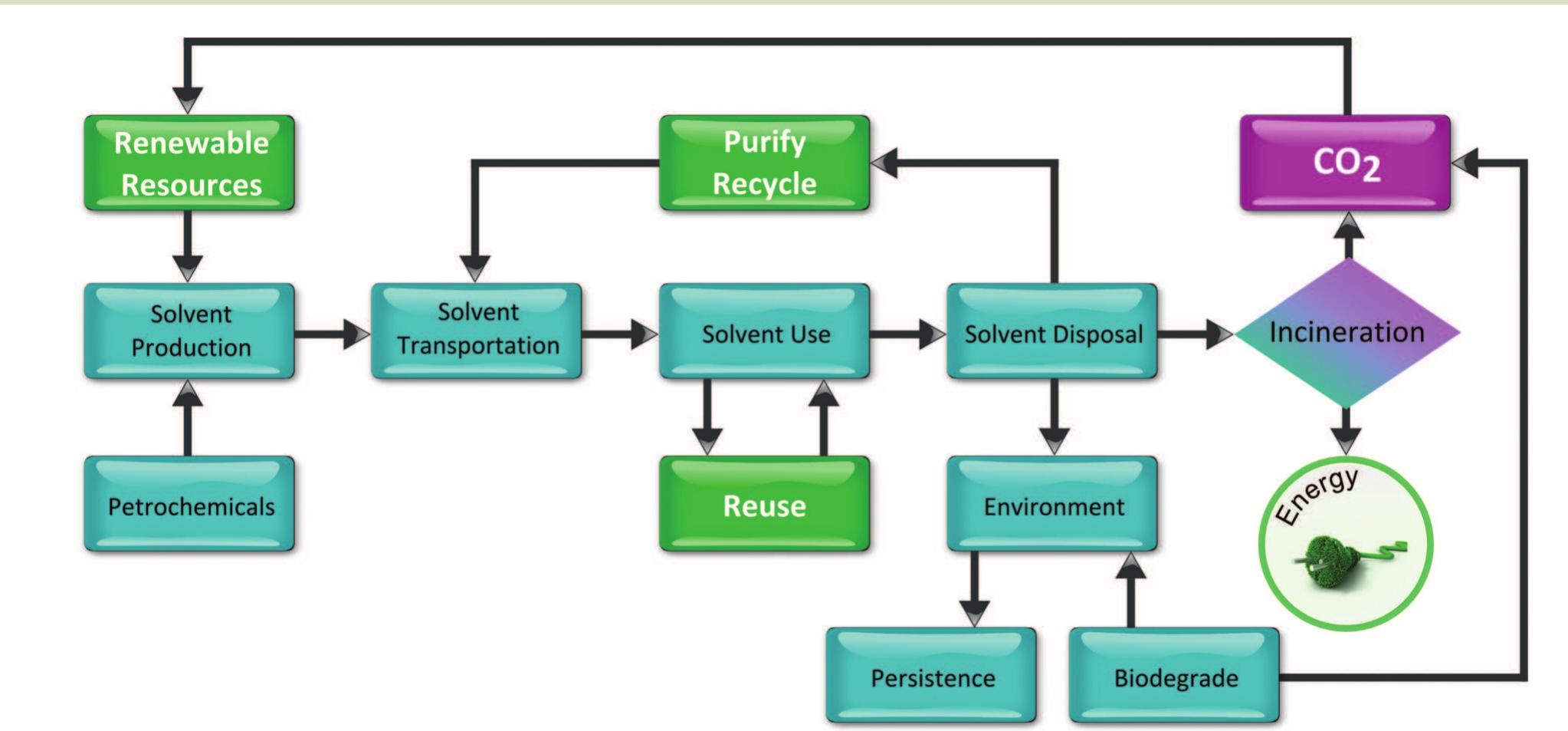 Life cycle flow chart for solvent usage adapted from slater