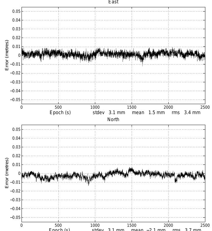 The locata east and north static positioning error. figure