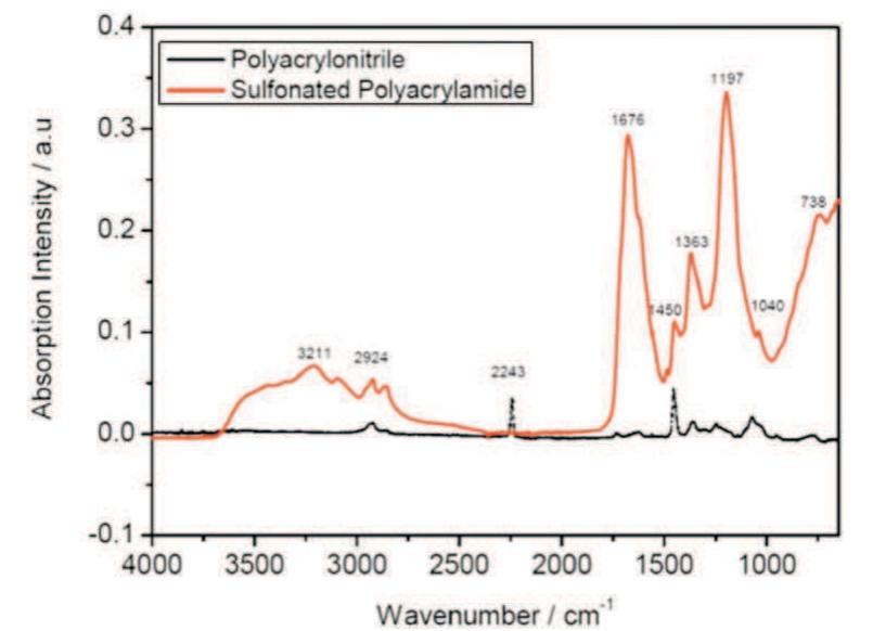 Ftir-atr spectra of polyacryloniotrile and sulfonated
