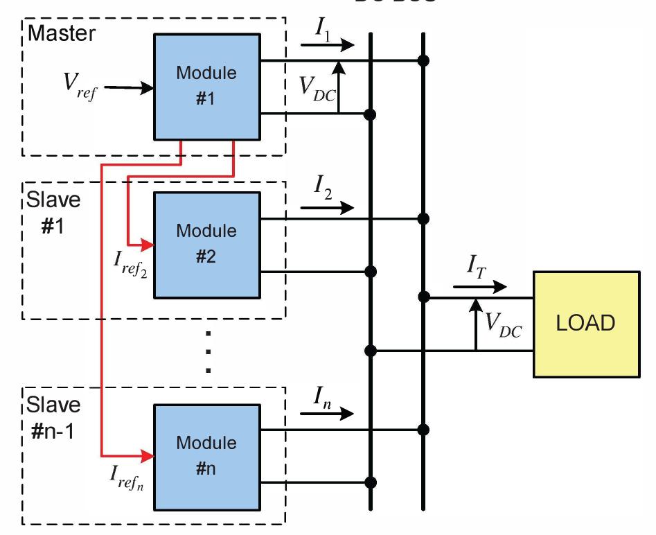 Schematic diagrama of master-slave control.