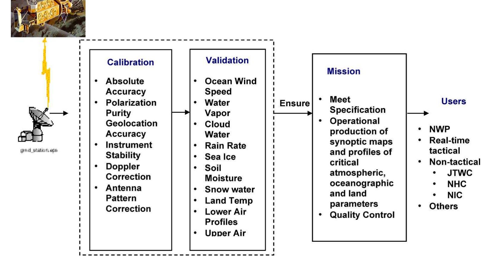 Process and purpose of ssmis cal/val effort separately