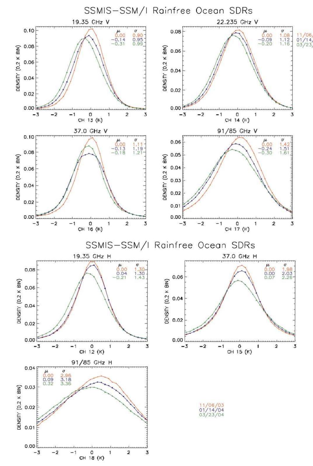 Cross-calibration difference distributions of ssm/i and