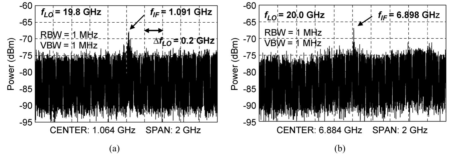 Measured if spectrum of 573-ghz fixed-frequency integrated