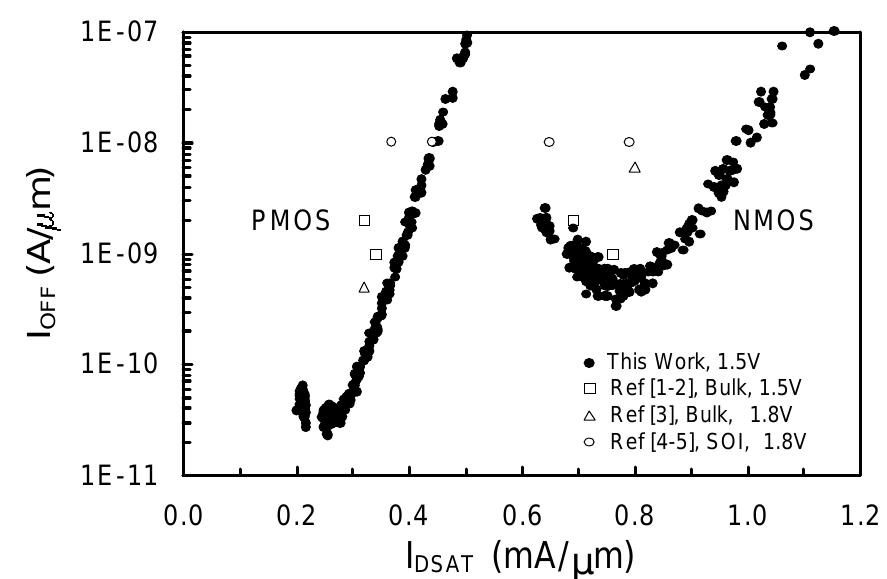 Mosfet drive current vs. off current