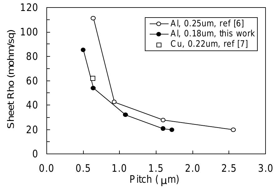 Interconnect sheet resistance vs. pitch table 1 layer pitch,