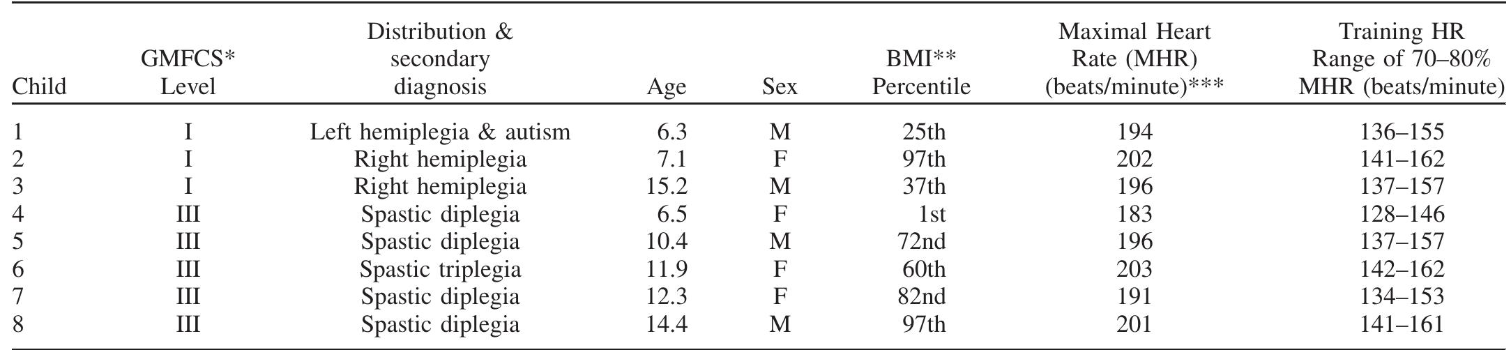 ‘gross motor function classification system. **body mass