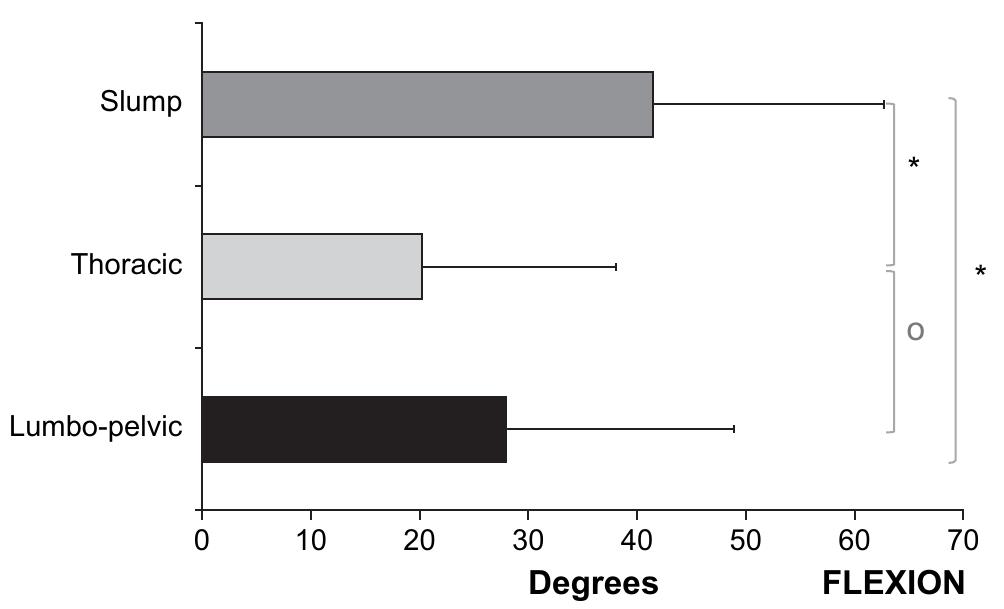 Comparison of mean head/neck flexion relative to c7 across