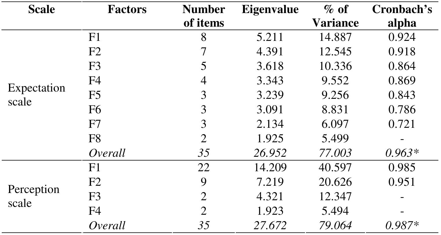 Note: * cronbach’s alpha for overall expectation scale is