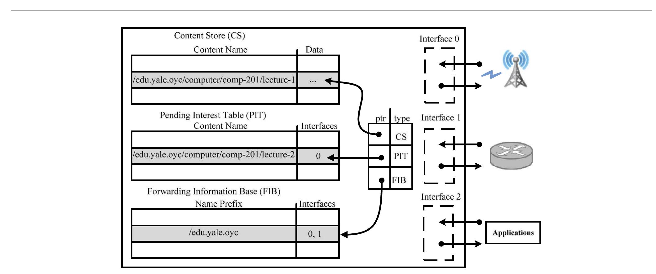 - ndn node and its forwarding structures [10].
