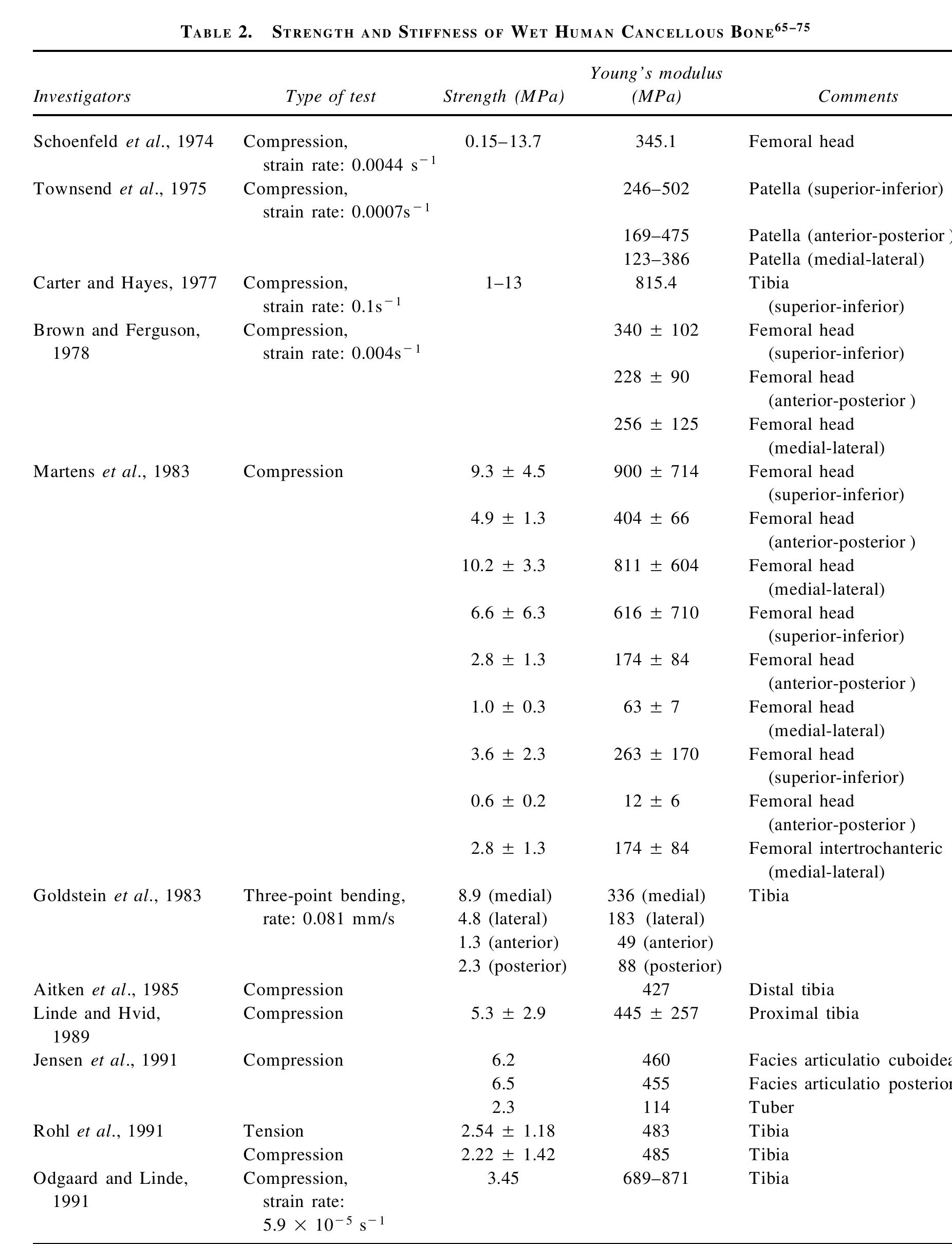 Table 2 - Fundamental biomechanics in bone tissue